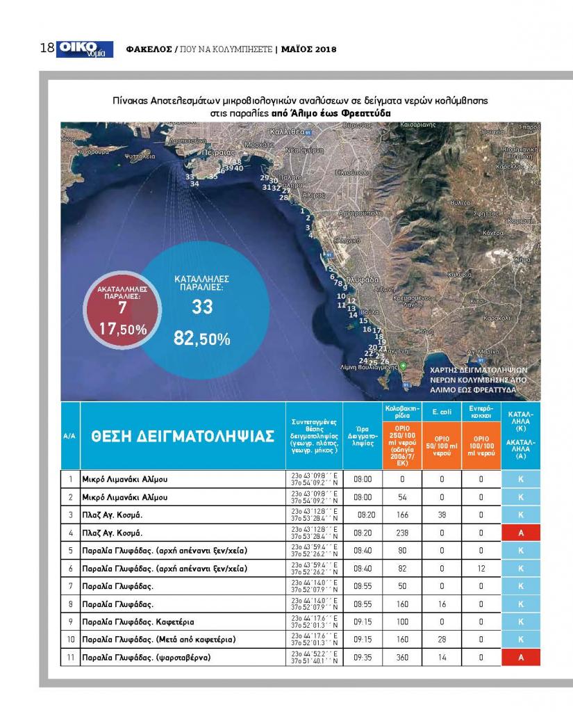ΠΑΚΟΕ: Οι 8 ακατάλληλες παραλίες για κολύμπι από το Φάληρο μέχρι το ...