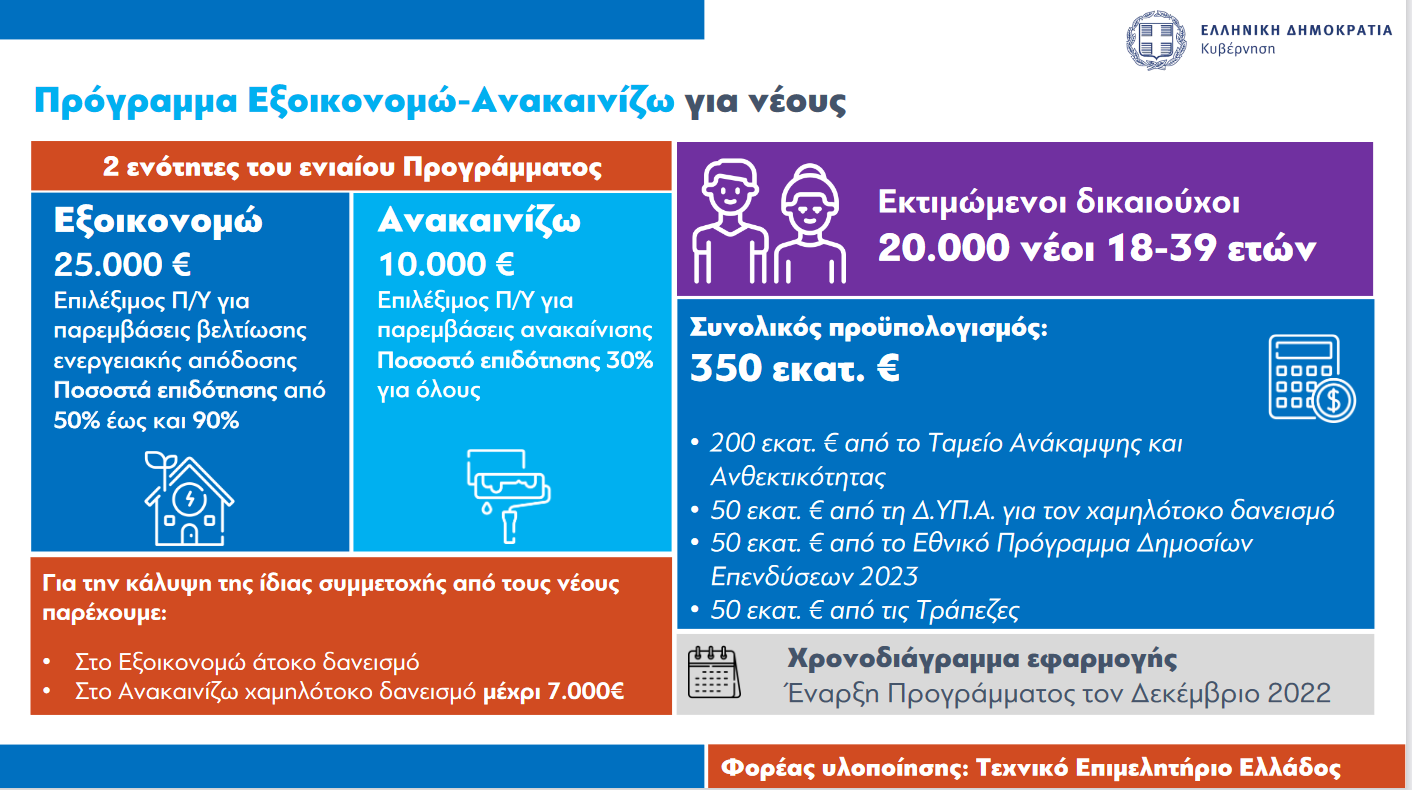 Εξοικονομώ – Ανακαινίζω για Νέους: Επιδοτήσεις, δικαιούχοι και ...